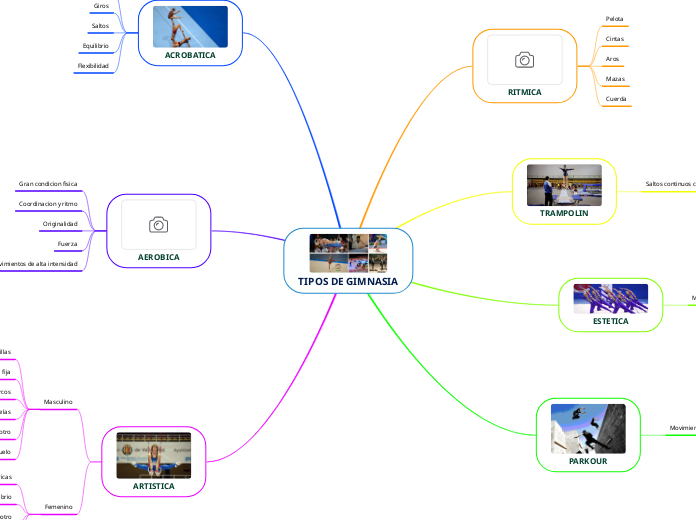TIPOS DE GIMNASIA - Mind Map